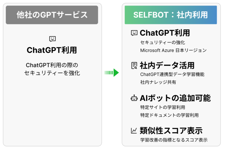 SELF （セルフ）株式会社｜SELFBOT 社内利用
