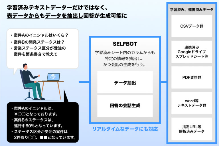 SELF （セルフ）株式会社｜SELFBOT 社内AI利用、生成AI、RAG、社内向けAIアシスタント
