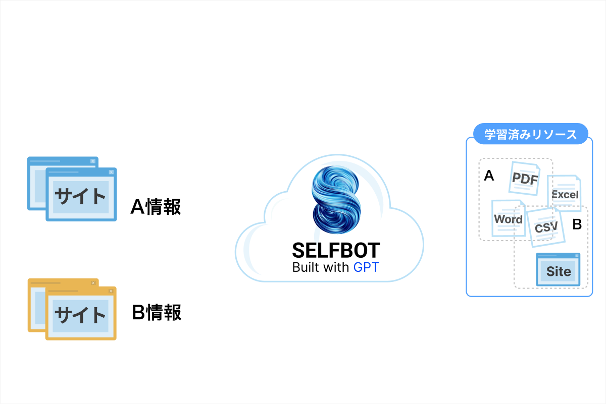 SELF （セルフ）株式会社｜SELFBOT - AIチャットボット、顧客対応