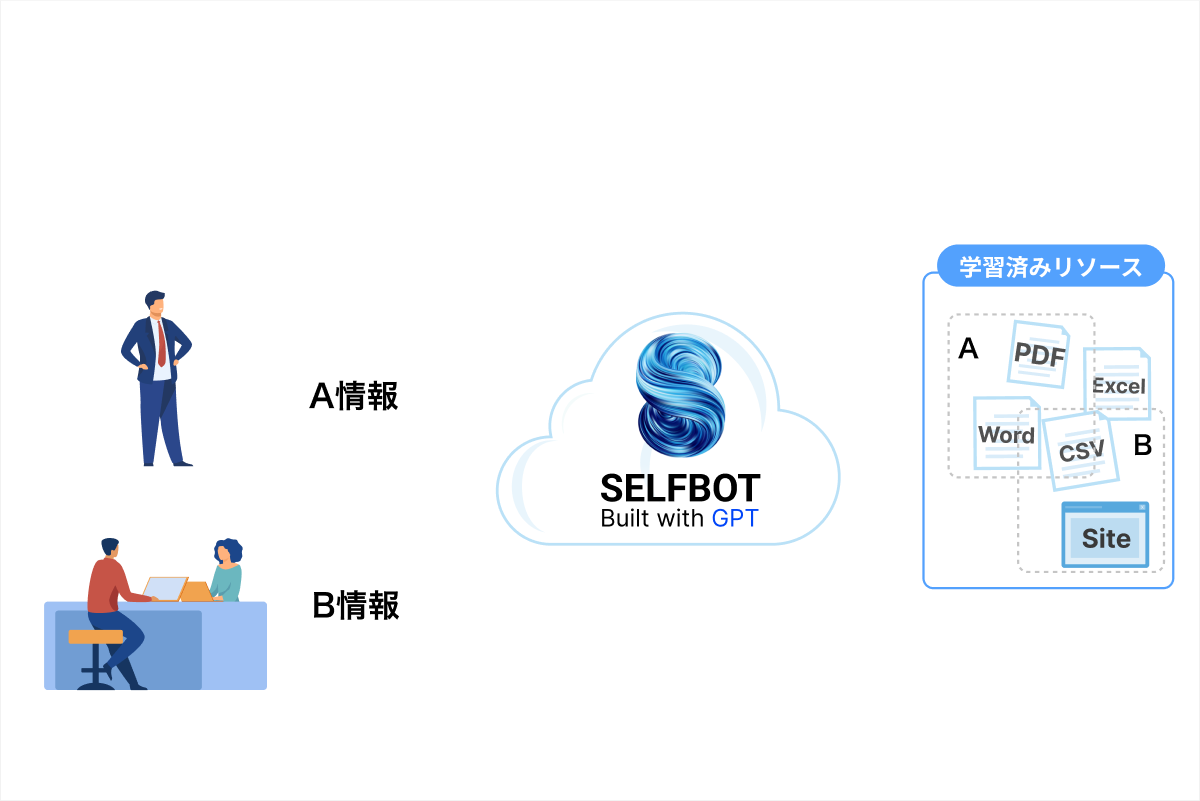 SELF （セルフ）株式会社｜SELFBOT 社内AI利用、生成AI、RAG、社内向けAIアシスタント