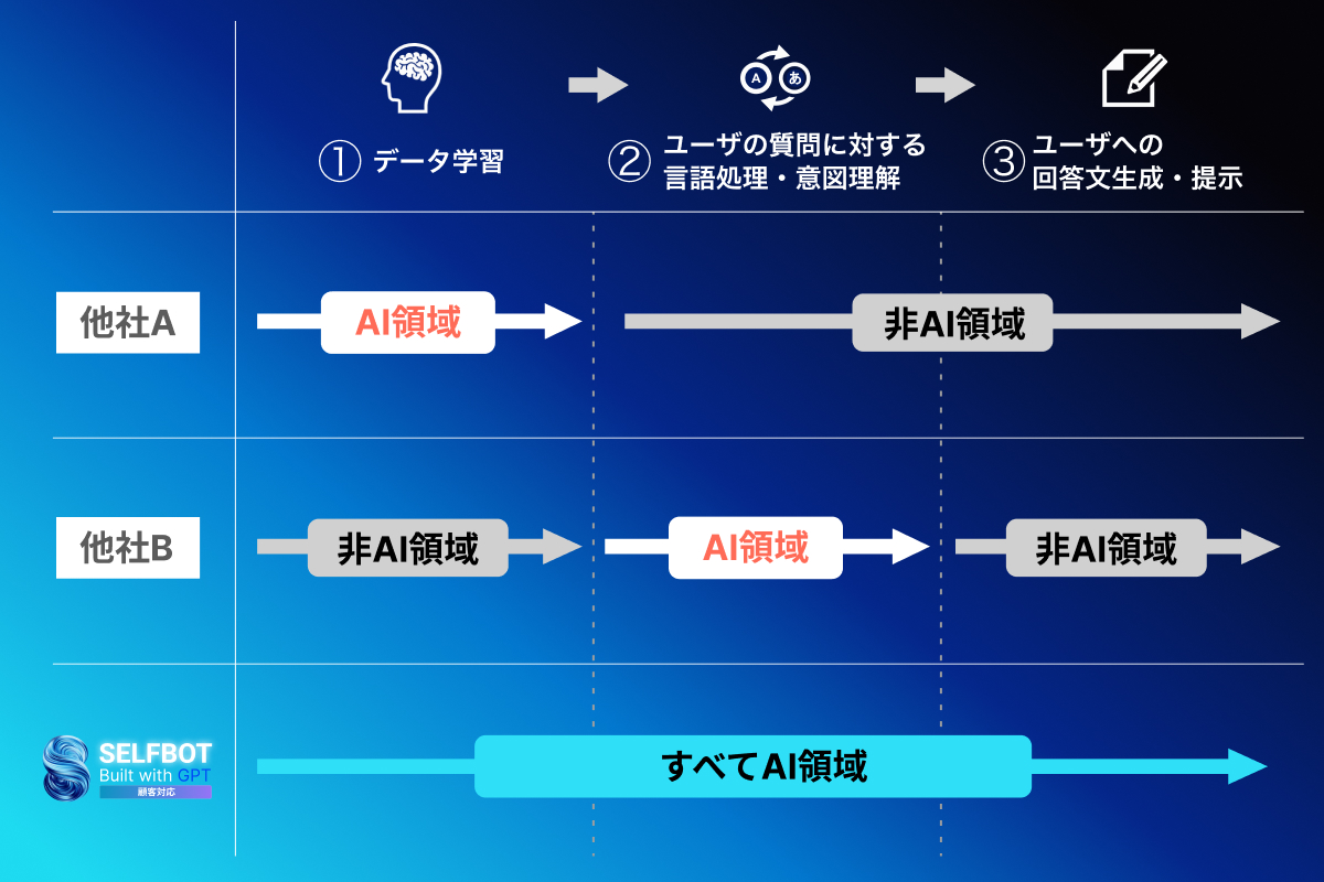 SELF （セルフ）株式会社｜SELFBOT - AIチャットボット、顧客対応