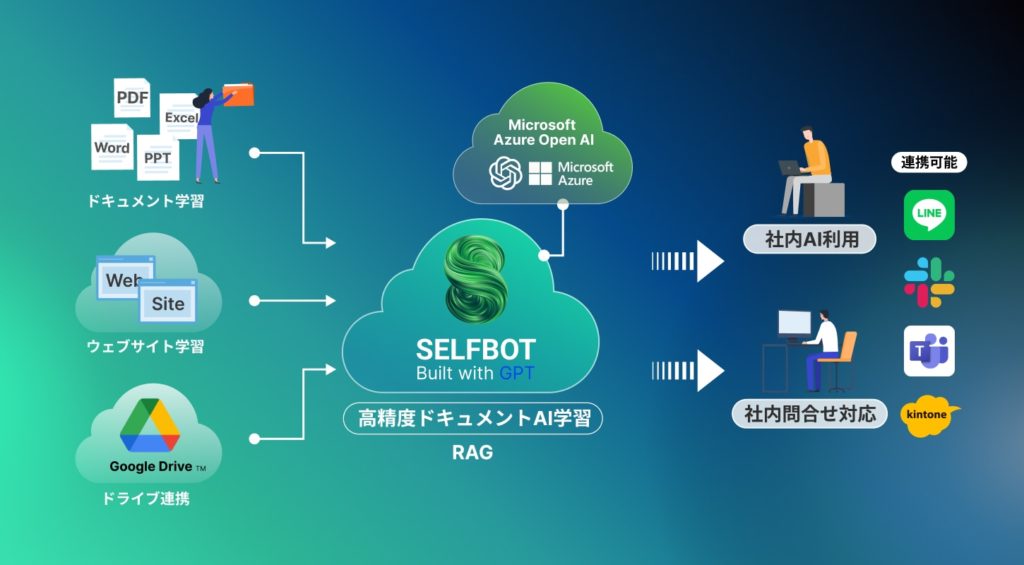 SELF （セルフ）株式会社｜SELFBOT 社内利用