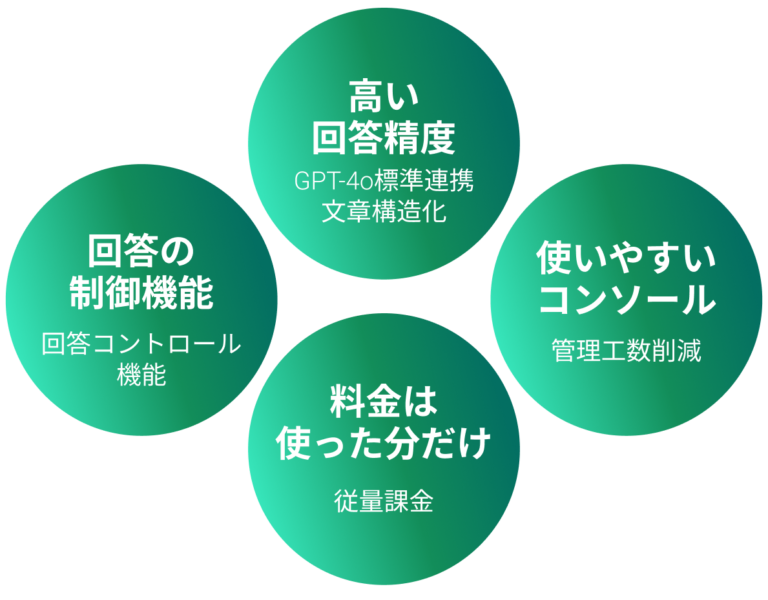 SELF （セルフ）株式会社｜SELFBOT 社内AI利用、生成AI、RAG、社内AI