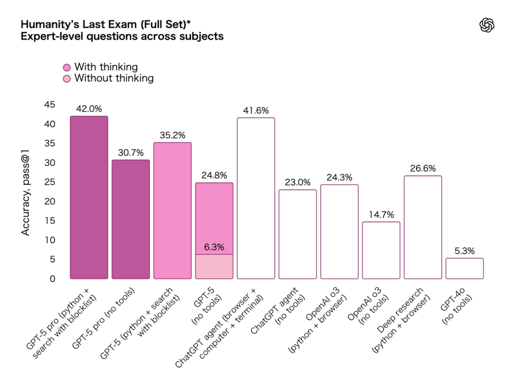 GPT-5とは？OpenAIの最新AIの機能・特徴・使い方を徹底解説 - SELF （セルフ）株式会社｜生成AI、ChatGPT、AIチャットボット、RAGの開発